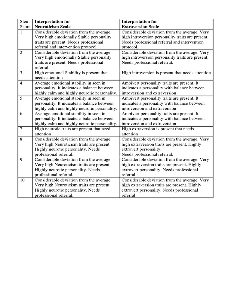 Interpretation of MPI Scores | PDF | Extraversion And Introversion | Psychology