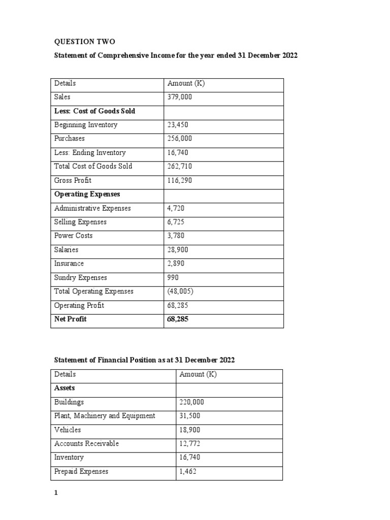 Assignment Farm Accounts | PDF | Equity (Finance) | Expense