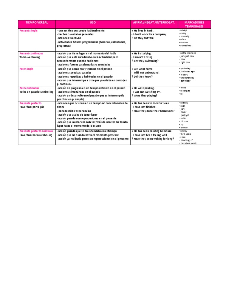 verb tenses chart | PDF