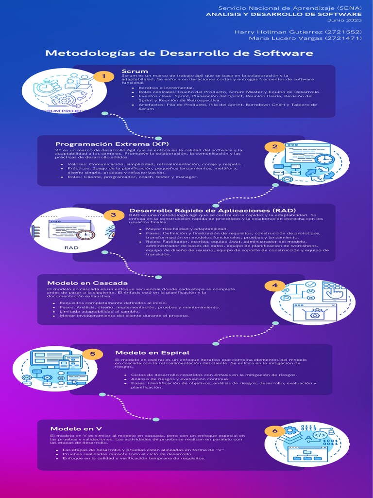 Infografía Sobre Metodologías De Desarrollo De Software Ga1 220501093