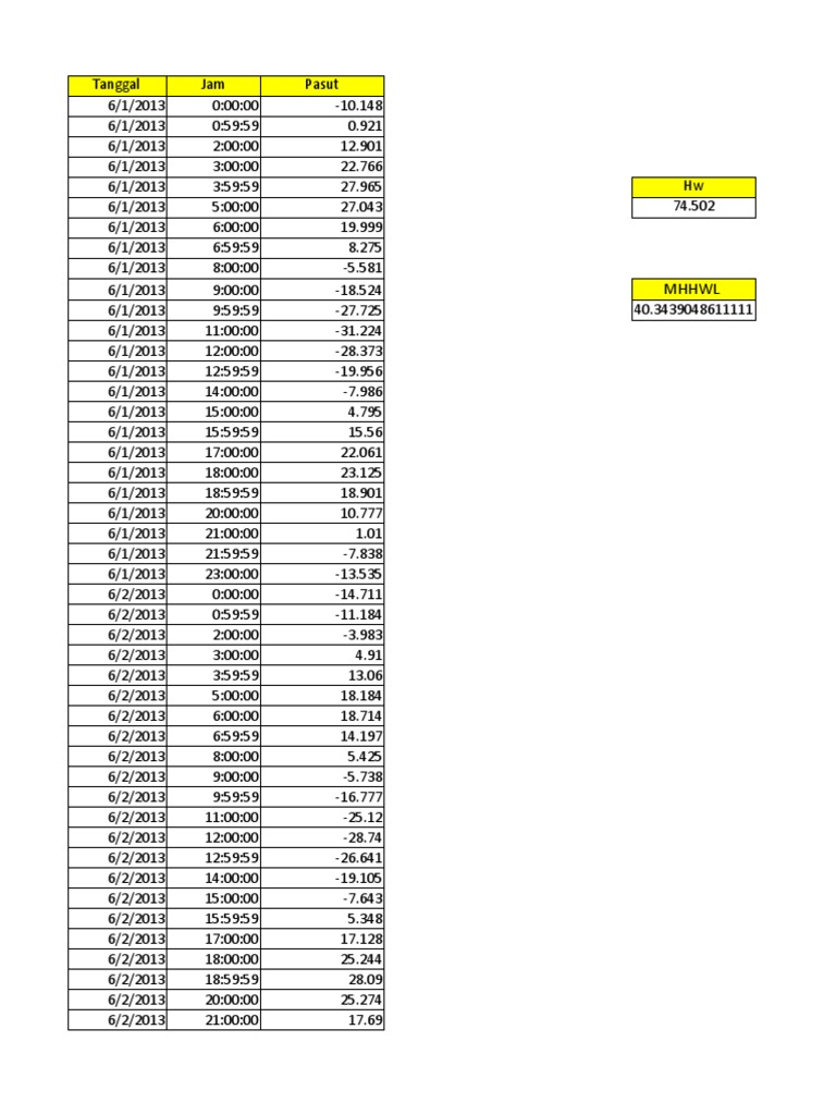 Data Praktikum Pasang Surut | PDF