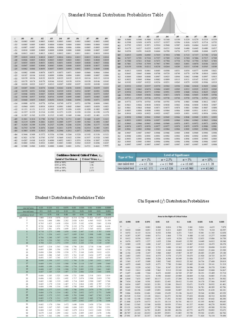 Distribution Tables Normal Studentt Chisquared | PDF