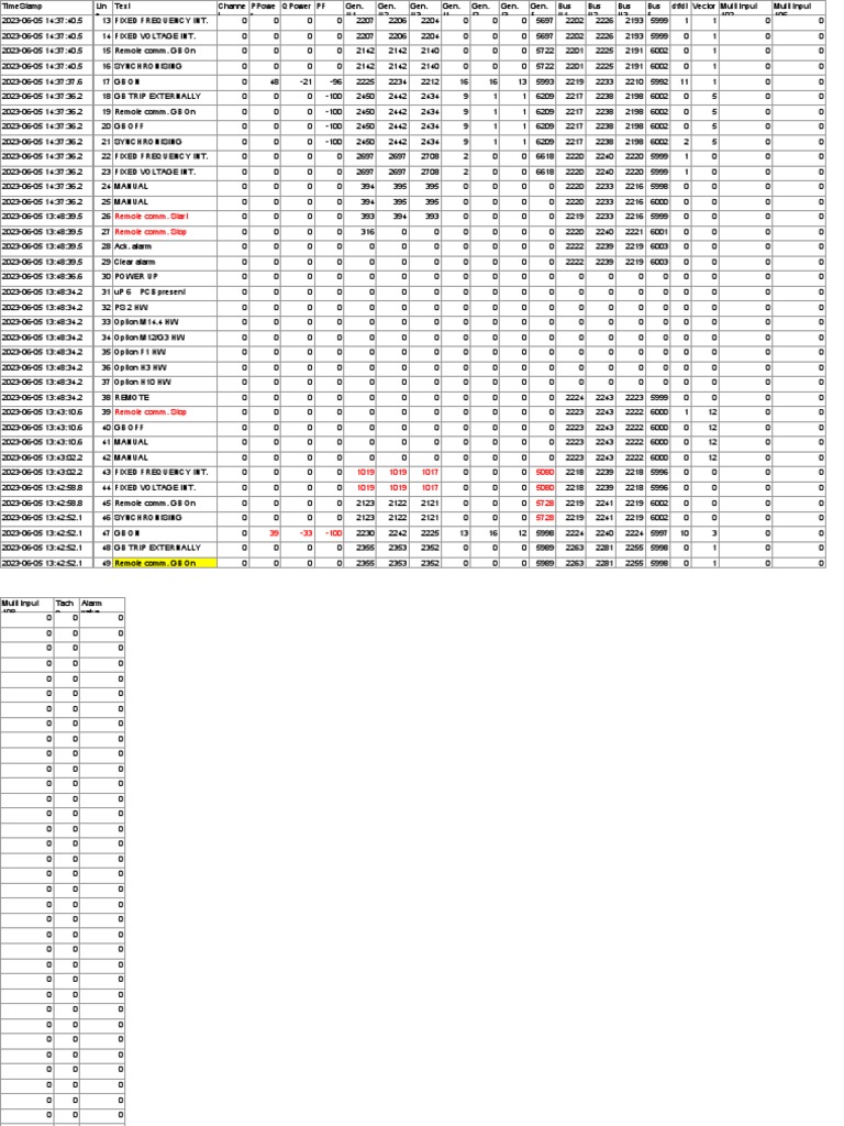 DEIF - GPC-3 - 050623 - Event Log | PDF | Electrical Engineering