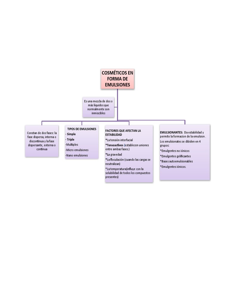 Mapa Conceptual de Emulsiones | PDF