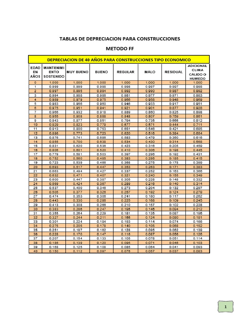 Tablas de Depreciacion | PDF