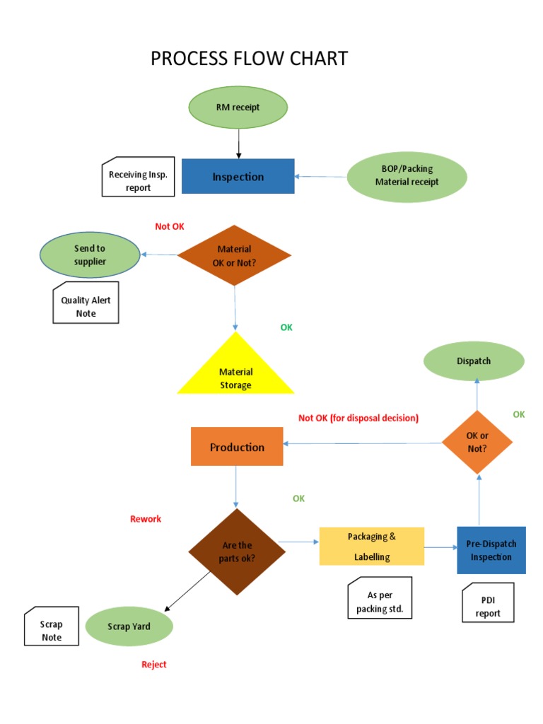Flow Chart | PDF
