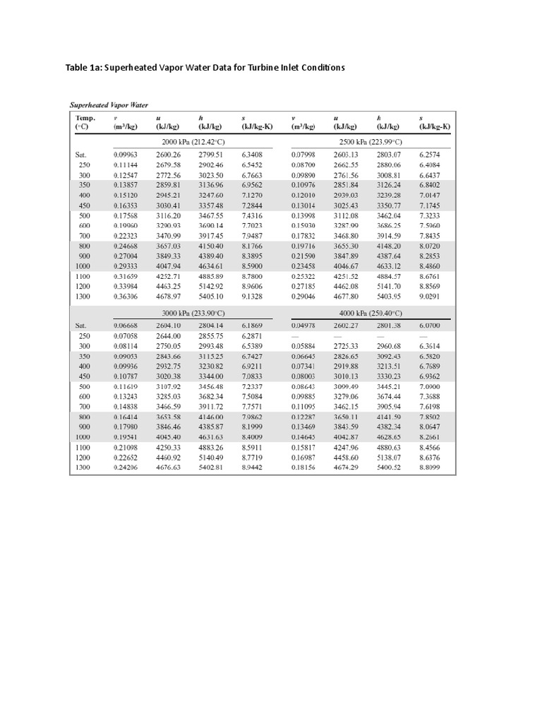 Q3 Thermodynamic Table Data | PDF Q3 Thermodynamic Table Data | PDF