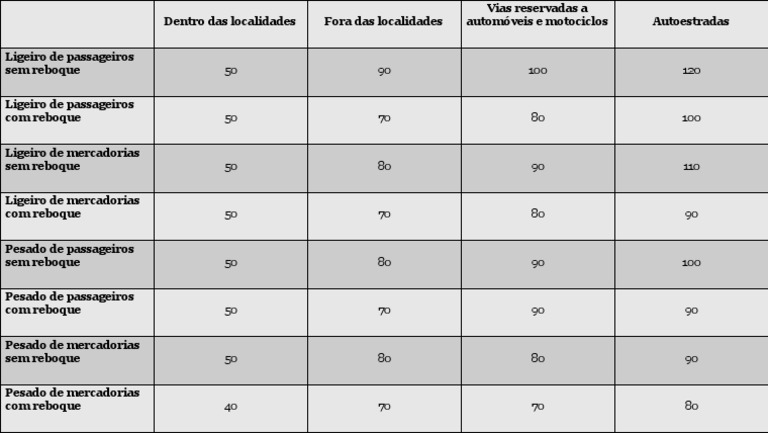 Tabela de velocidades | PDF