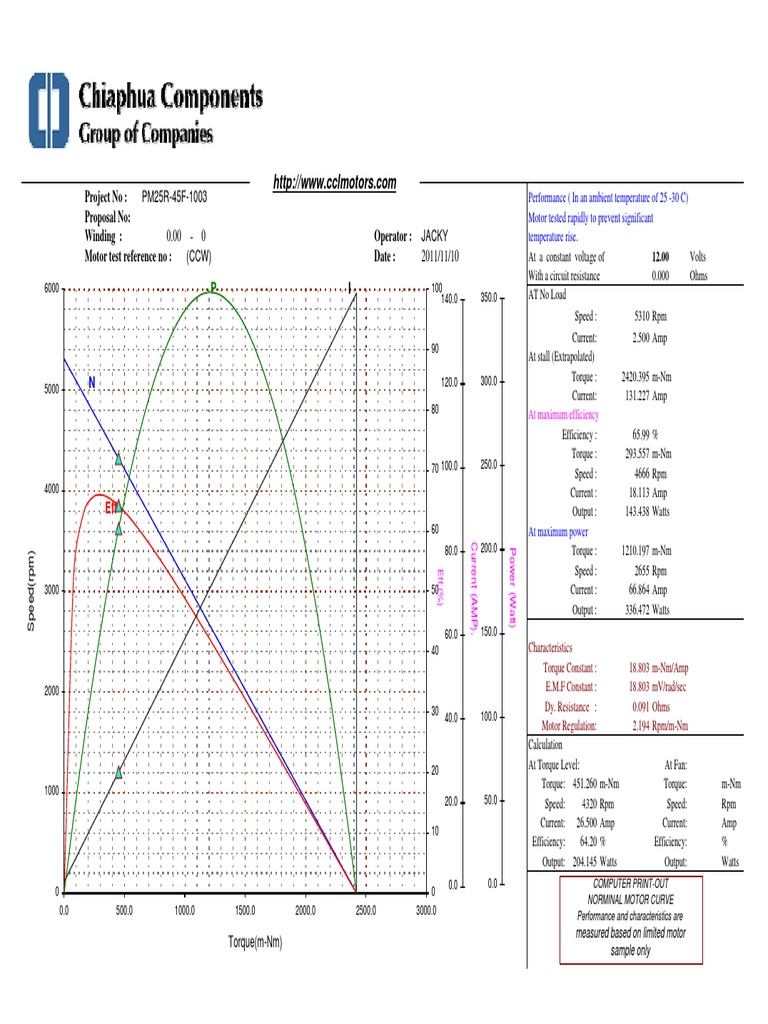CIM Motor Performance Data AM0255 | PDF | Electric Motor | Power (Physics)