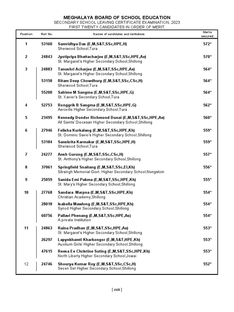 Top20 SSLC | PDF | Secondary Education | Educational Assessment And ...