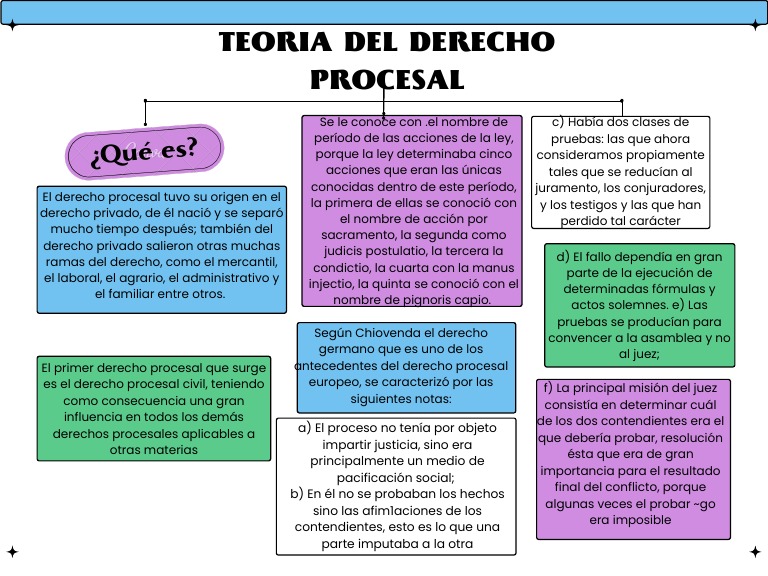 Teoria Del Derecho Procesal | PDF | Ley procesal | Esfera pública