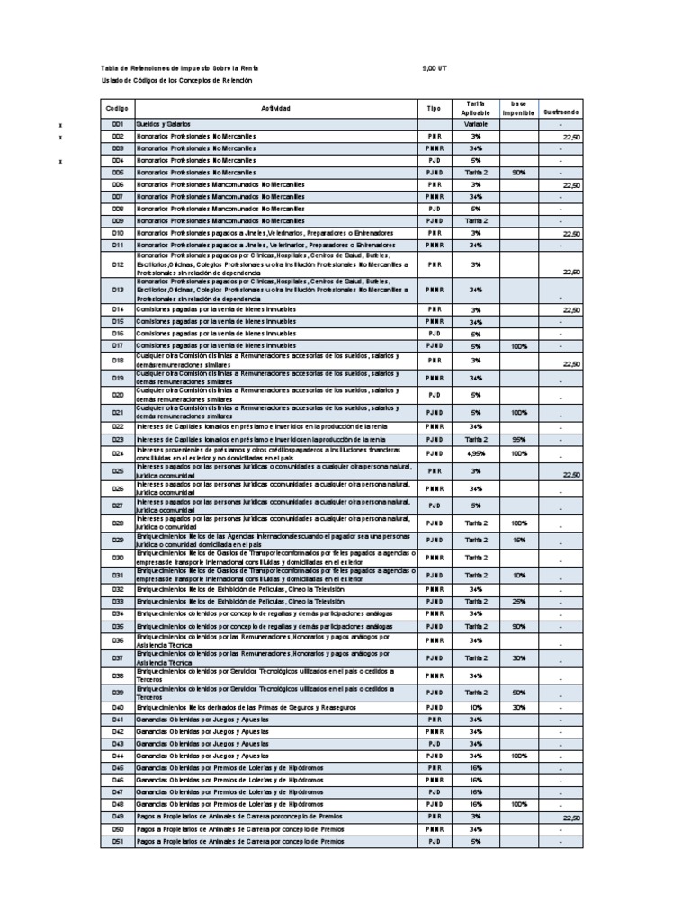 Tabla de Codigo de Retenciones | PDF | Salario | Economias