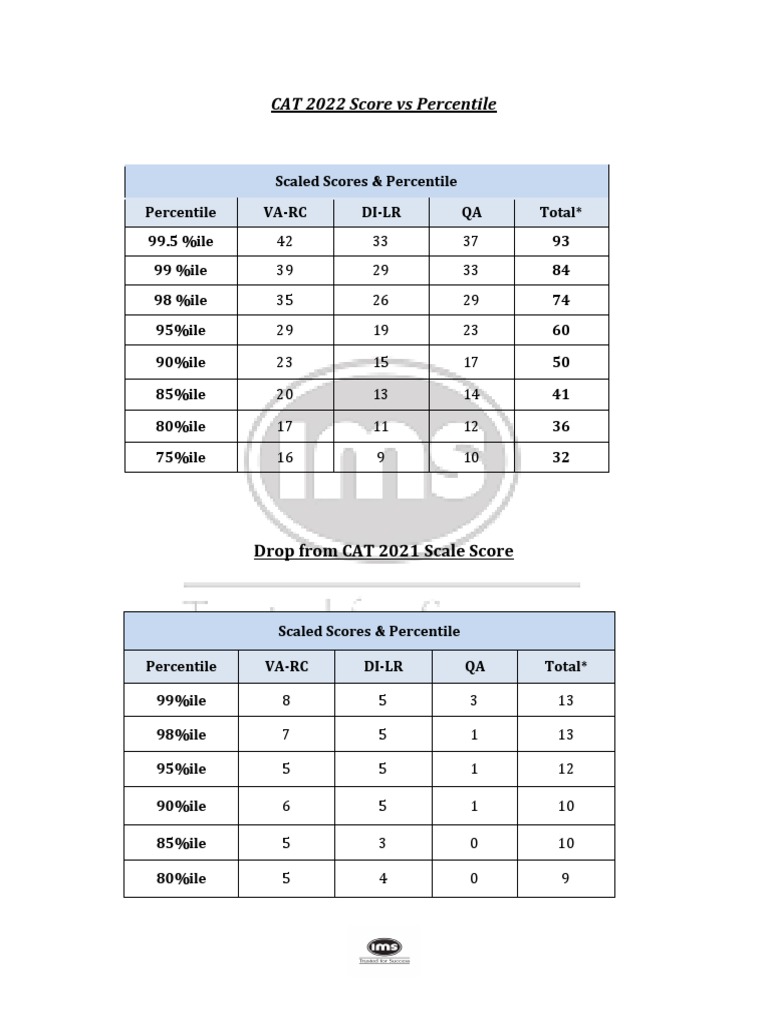 CAT 2022 Score vs Percentile | PDF