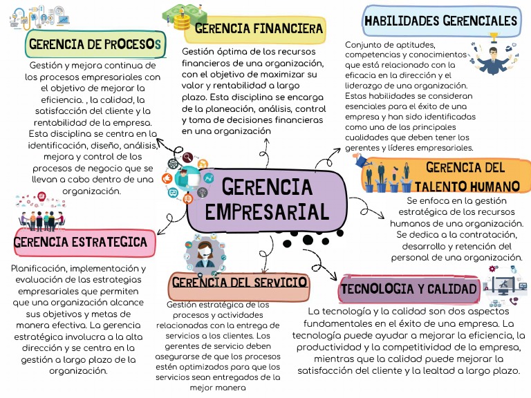 Mapa Conceptual Gerencia Empresarial | PDF | Liderazgo | Economias