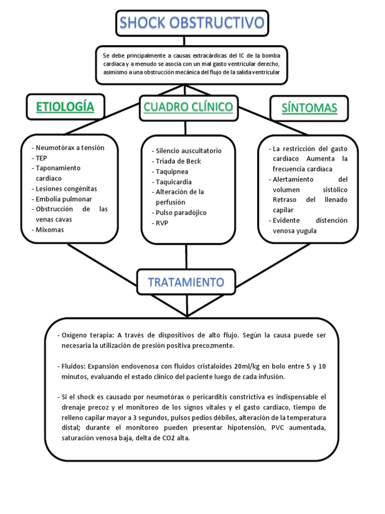 SHOCK OBSTRUCTIVO MAPA CONSEPTUAL resumen | PDF