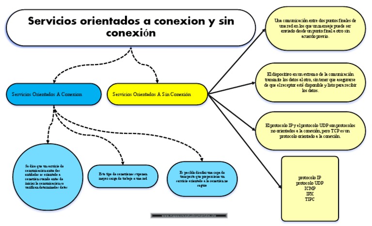 Servicios Orientados A Conexion y Sin Conexión | PDF | Red de ...