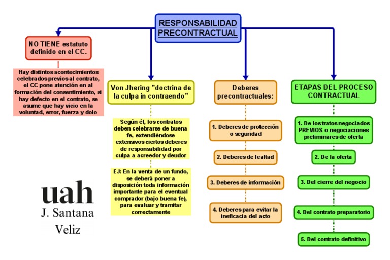 10 Responsabilidad Precontractual | PDF