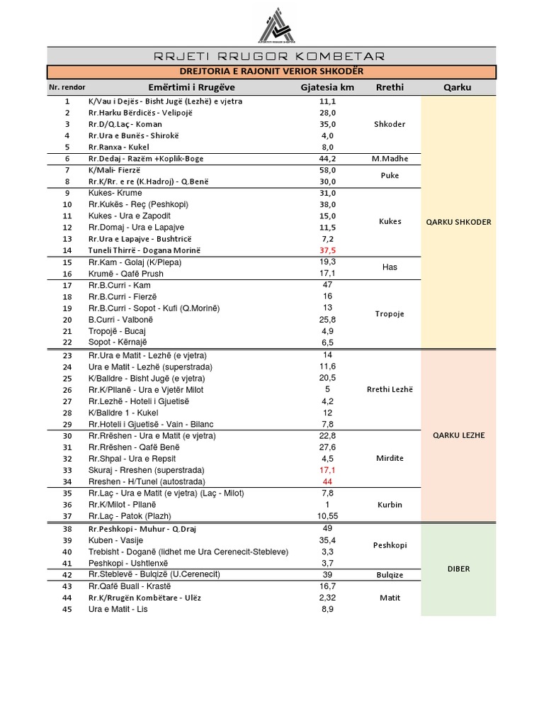 Rrjeti Rrugor Kombetar - ARRSH | PDF
