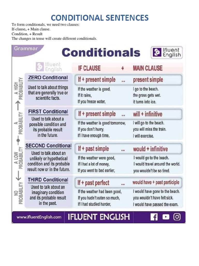 Understanding English Conditionals | PDF | Syntax | Linguistic Morphology
