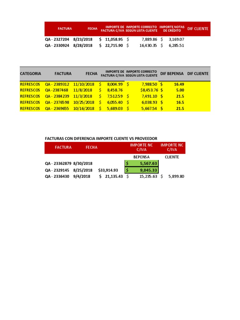 Diferencia de Precios Park Royal | PDF