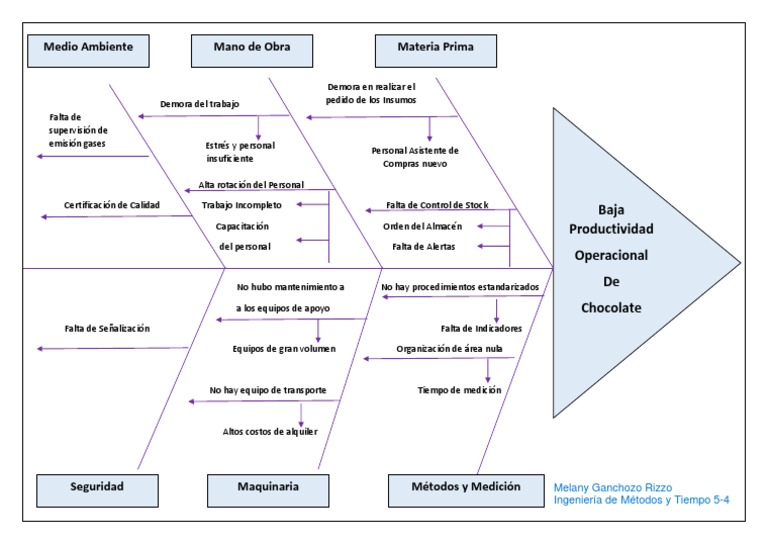 Diagrama Ishikawa 6M | PDF