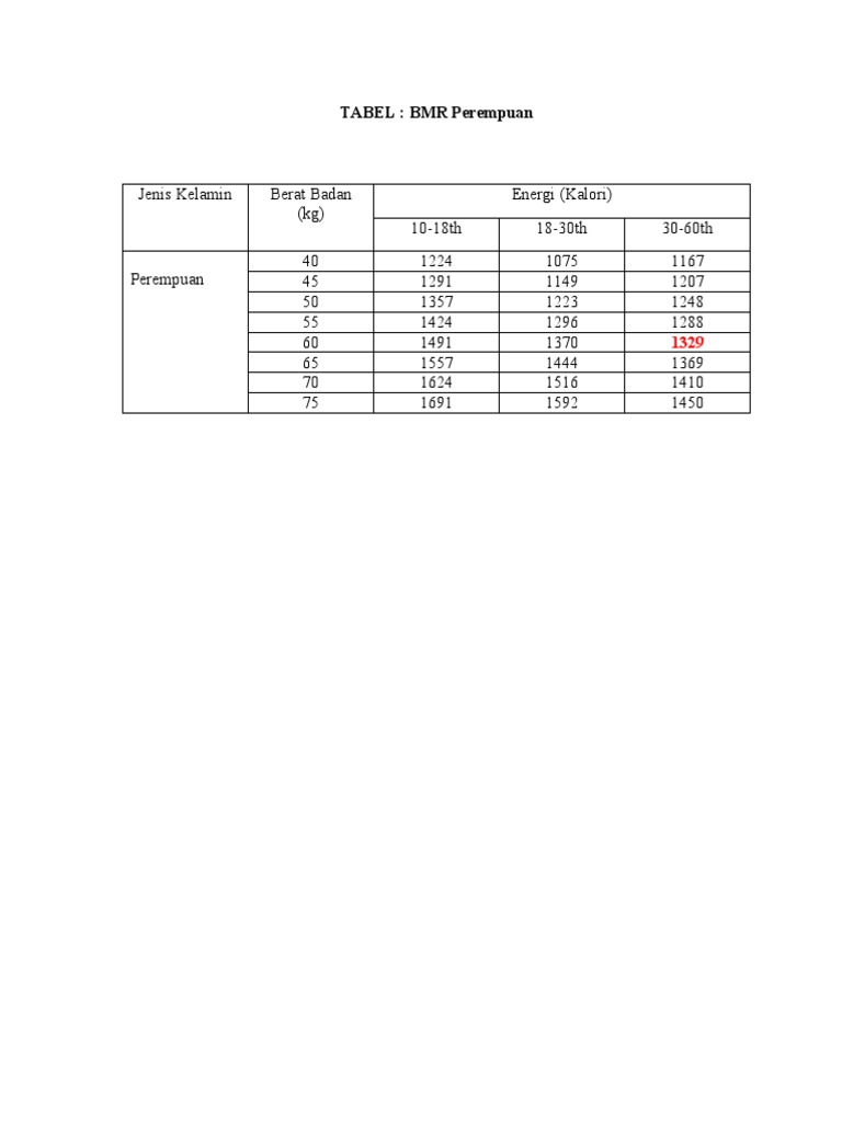 Tabel BMR Perempuan | PDF