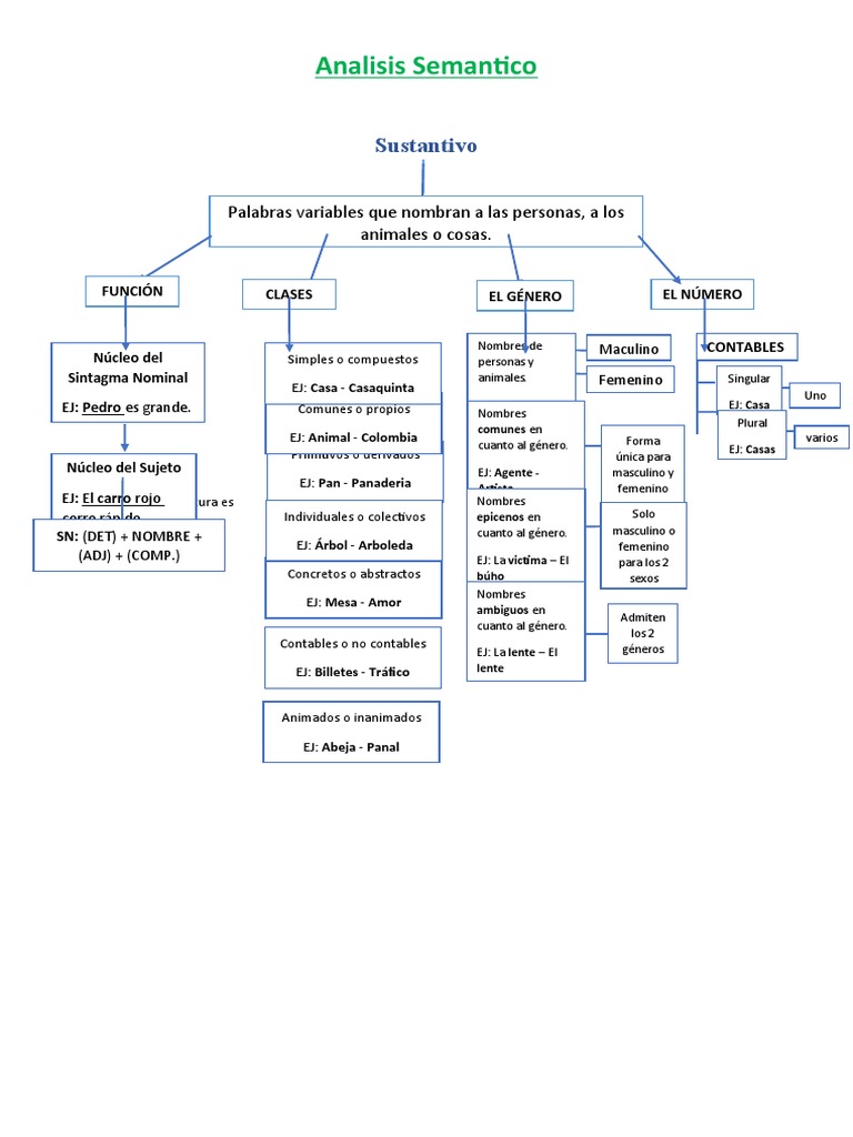 analisis semantico esquema. | PDF | Verbo | Ciencia cognitiva