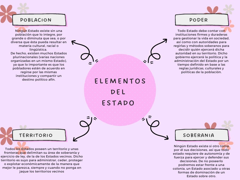 Elementos Del Estado | PDF
