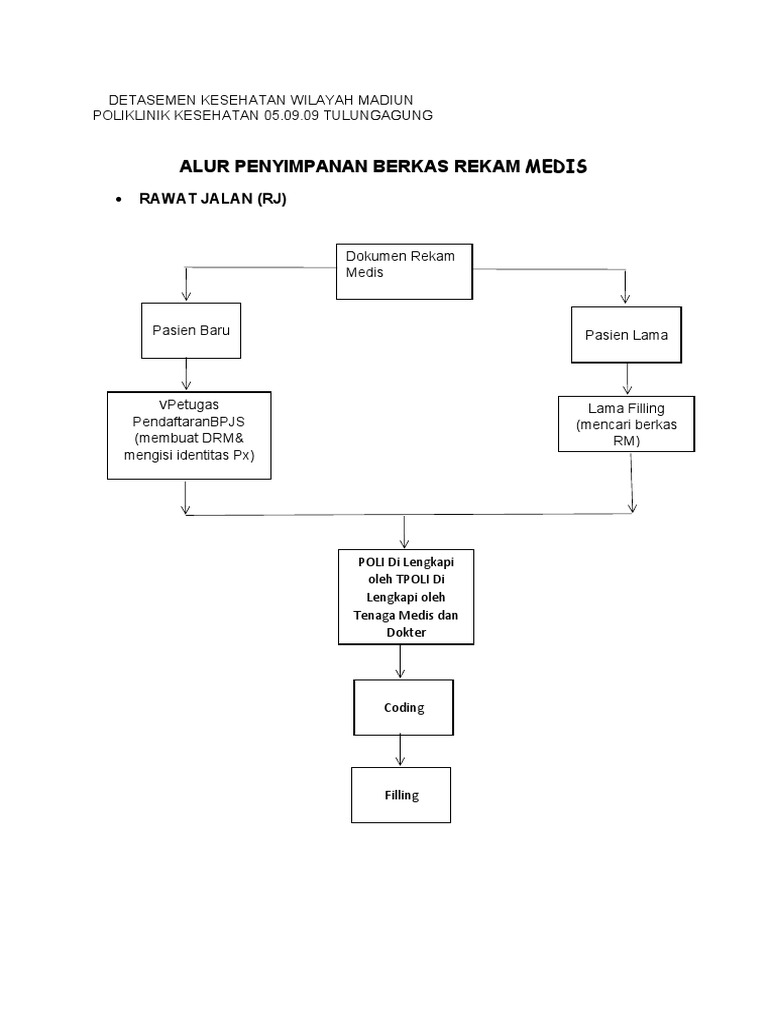 7. ALUR PENYIMPANAN DAN PEMUSNAHAN BERKAS REKAM MEDIS | PDF