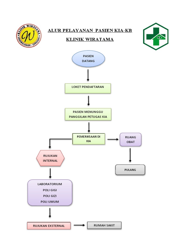 Alur Pelayanan Pasien Kia (1) | PDF