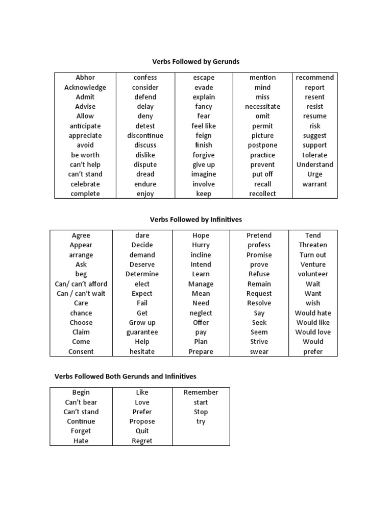 Gerunds and Infinitives List | PDF