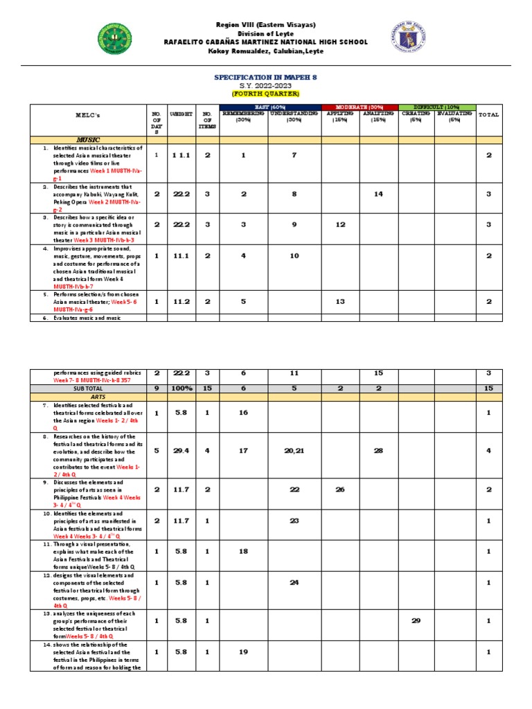 MAPEH 8 Fourth Quarter Specifications | PDF