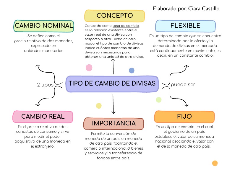 Tipos de Cambio de Divisas | PDF