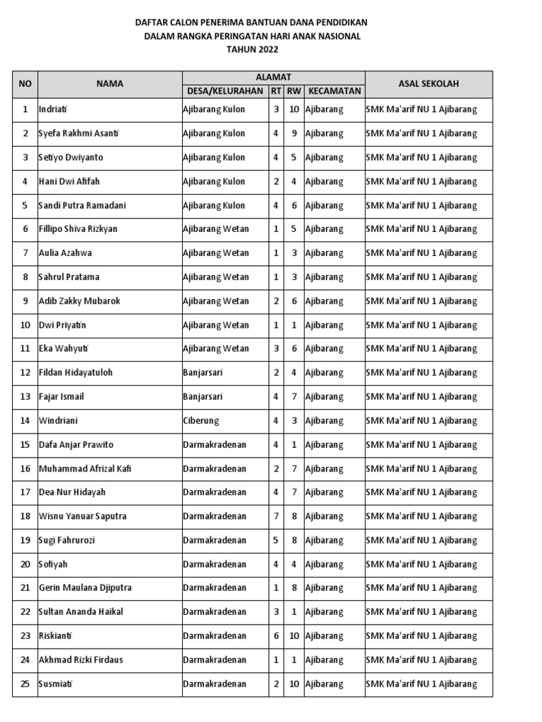 Data Penerima Bantuan Baznas | PDF