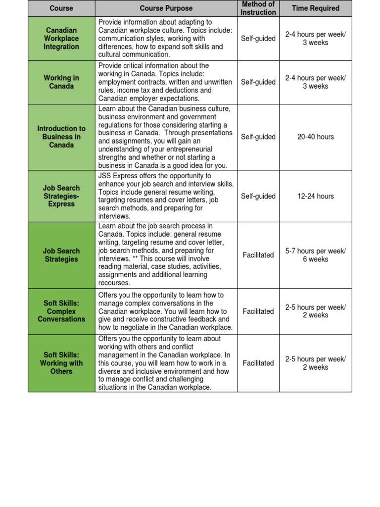 SOPA Courses Summary | Download Free PDF | Communication | Skill