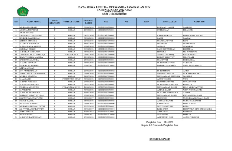 Daftar Siswa Ra - Perwanida Lulus 2023 | PDF