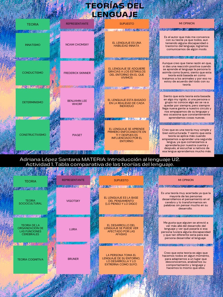 Tabla Comparativa de Las Teorias Del Lenguaje | PDF | Pensamiento | Teoría
