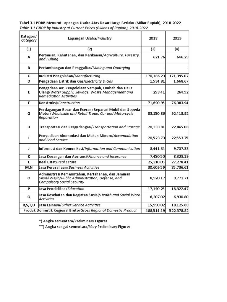 Tabel & Gambar PDRB Menurut Lapangan Usaha | PDF