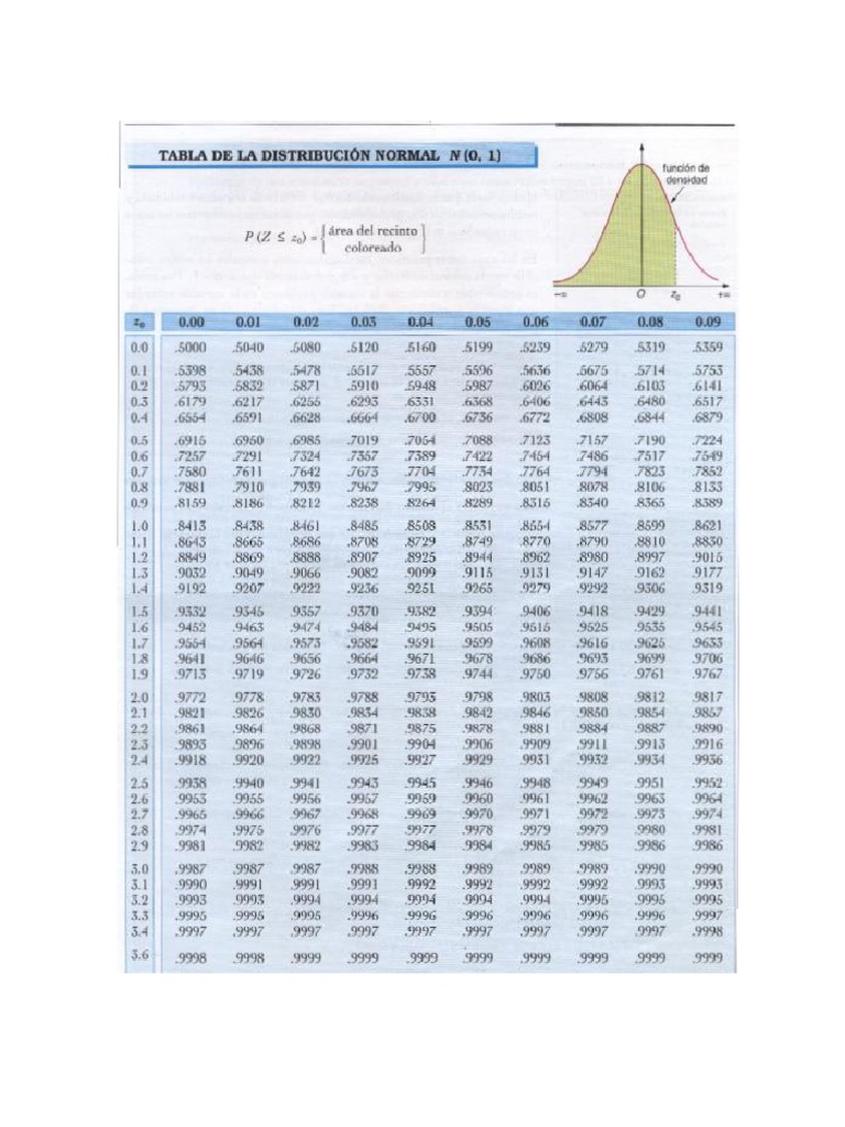 Tablas de Distribución Normal Z | PDF