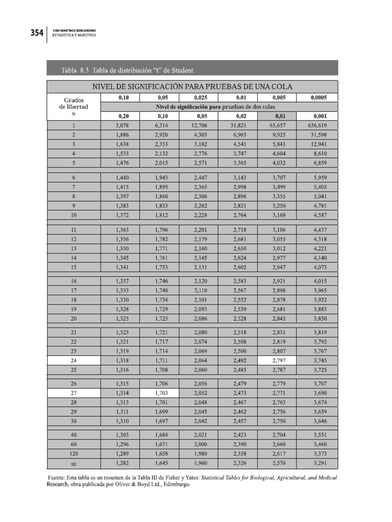Tabla T Student | PDF