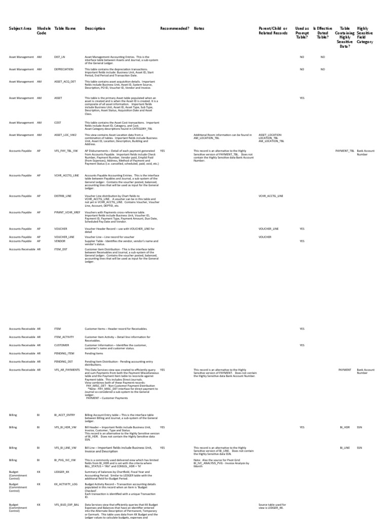 Fin Common Tables for Reporting | PDF | Accounts Payable | Voucher
