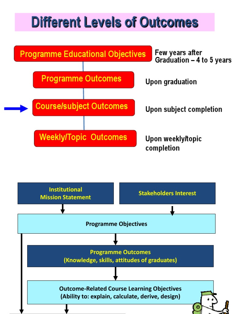 Engineering Program Outcomes Guide | PDF