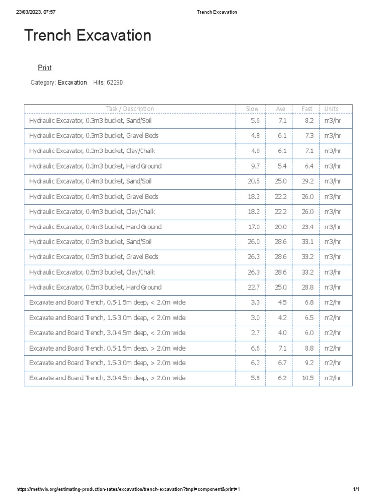 Trench Excavation Productive Rate | PDF | Gravel | Geomorphology