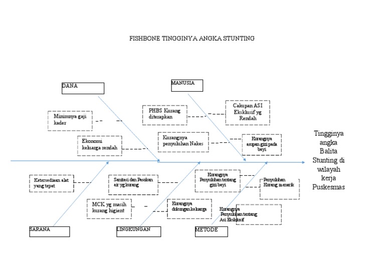 Analisis Fishbone Stunting Balita | PDF