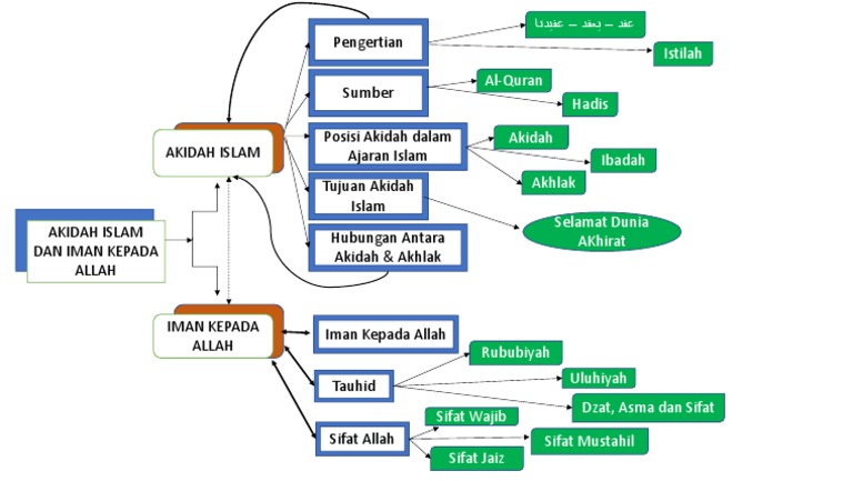 Peta Konsep Akidah Islam Dan Iman Kepada Allah | PDF