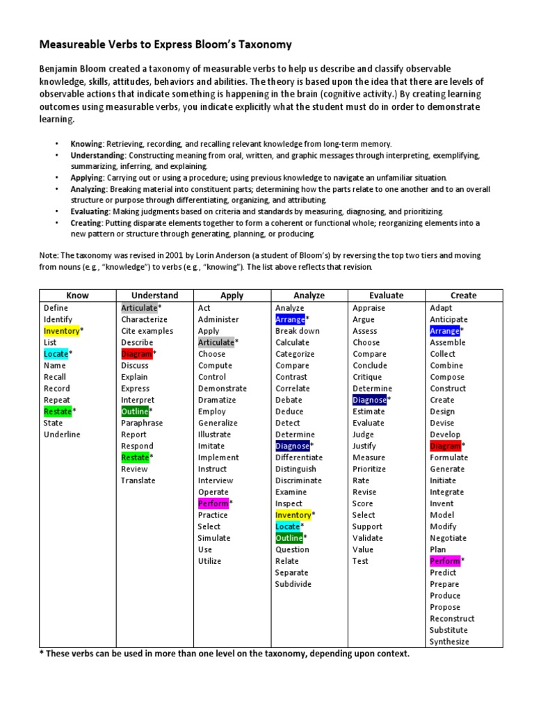 Blooms Taxonomy Verbs | PDF | Knowledge | Attitude (Psychology)