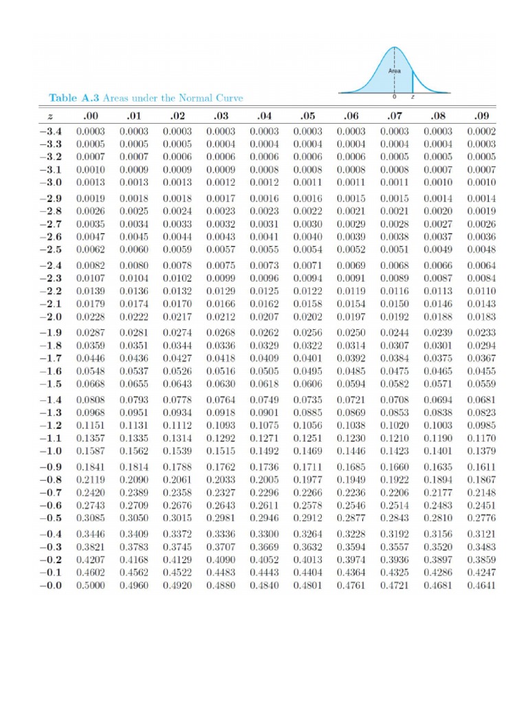 Normal Probability Table | PDF