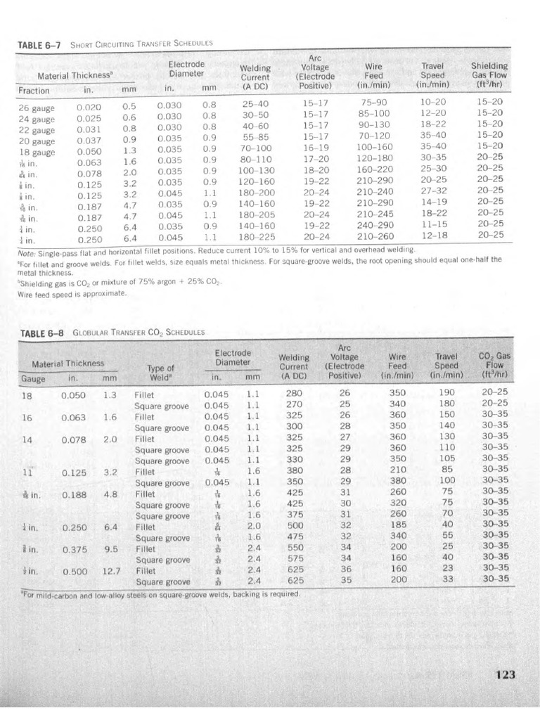 Mode of metal transfer GMAW | PDF