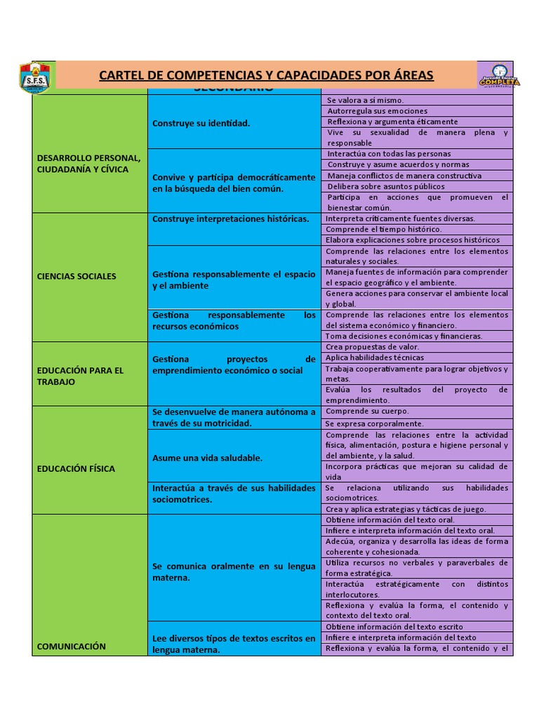 Cartel de Áreas, Competencias y Capacidades | PDF