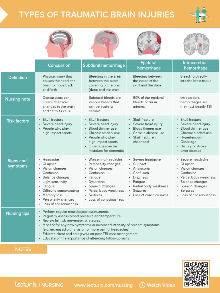 Nursing_CS_Types_of_Traumatic_Brain_Injuries | PDF | Traumatic Brain Injury | Concussion